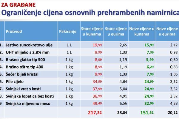 Ovo su nove cijene mlijeka, brašna, ulja... - DuList